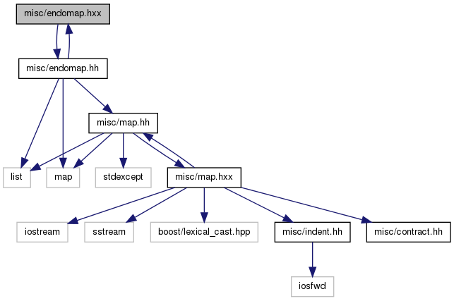 LRDE Tiger Compiler: misc/endomap.hxx File Reference LRDE Tiger Compiler: misc/endomap.hxx File Reference